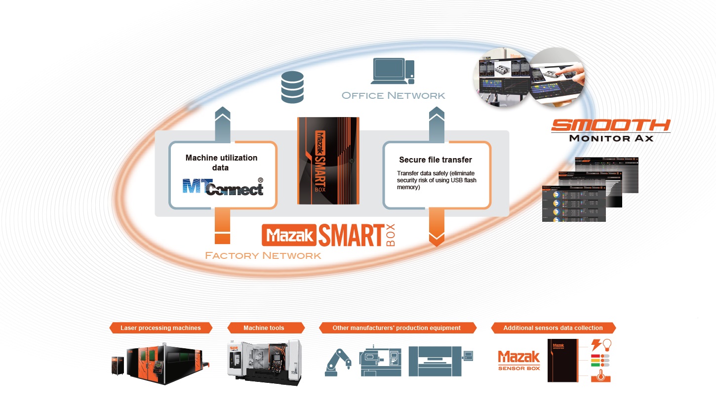Understanding the Mazak iSMART Factory